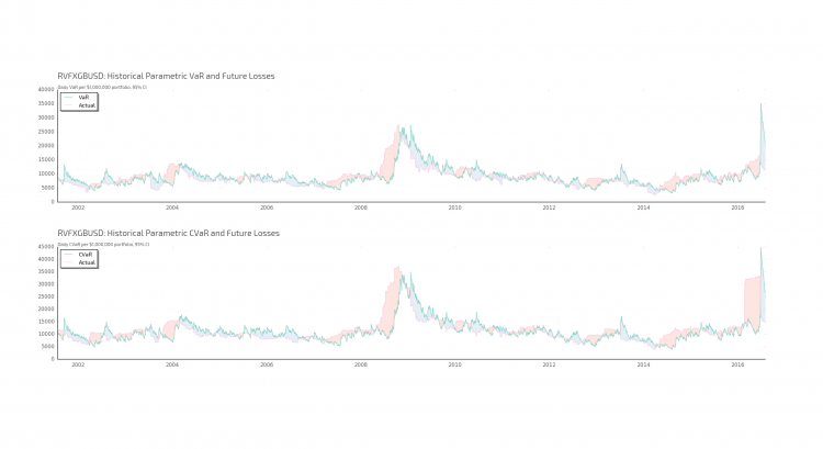 A Primer on VaR/Expected Shortfall: Does it work? – Riskview Blog